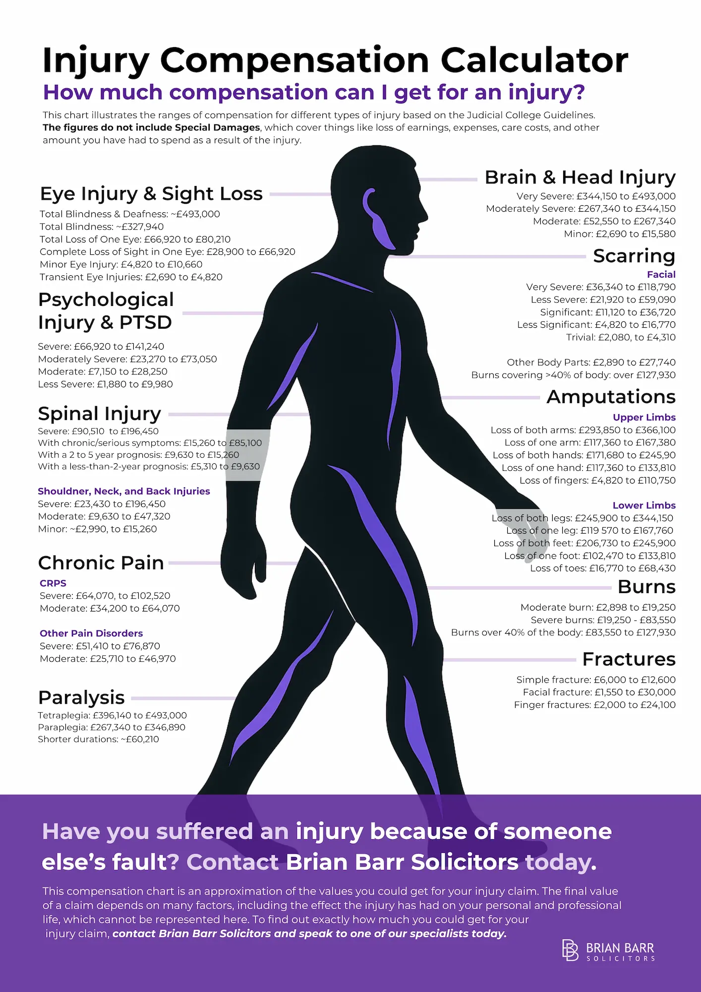 Injury Compensation Chart | List Of Compensation Payouts